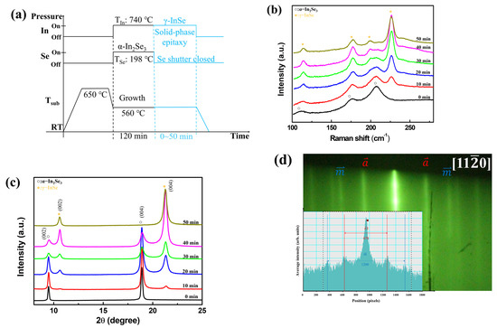 Nanomaterials | Free Full-Text | Solid Phase Epitaxy of Single Phase ...