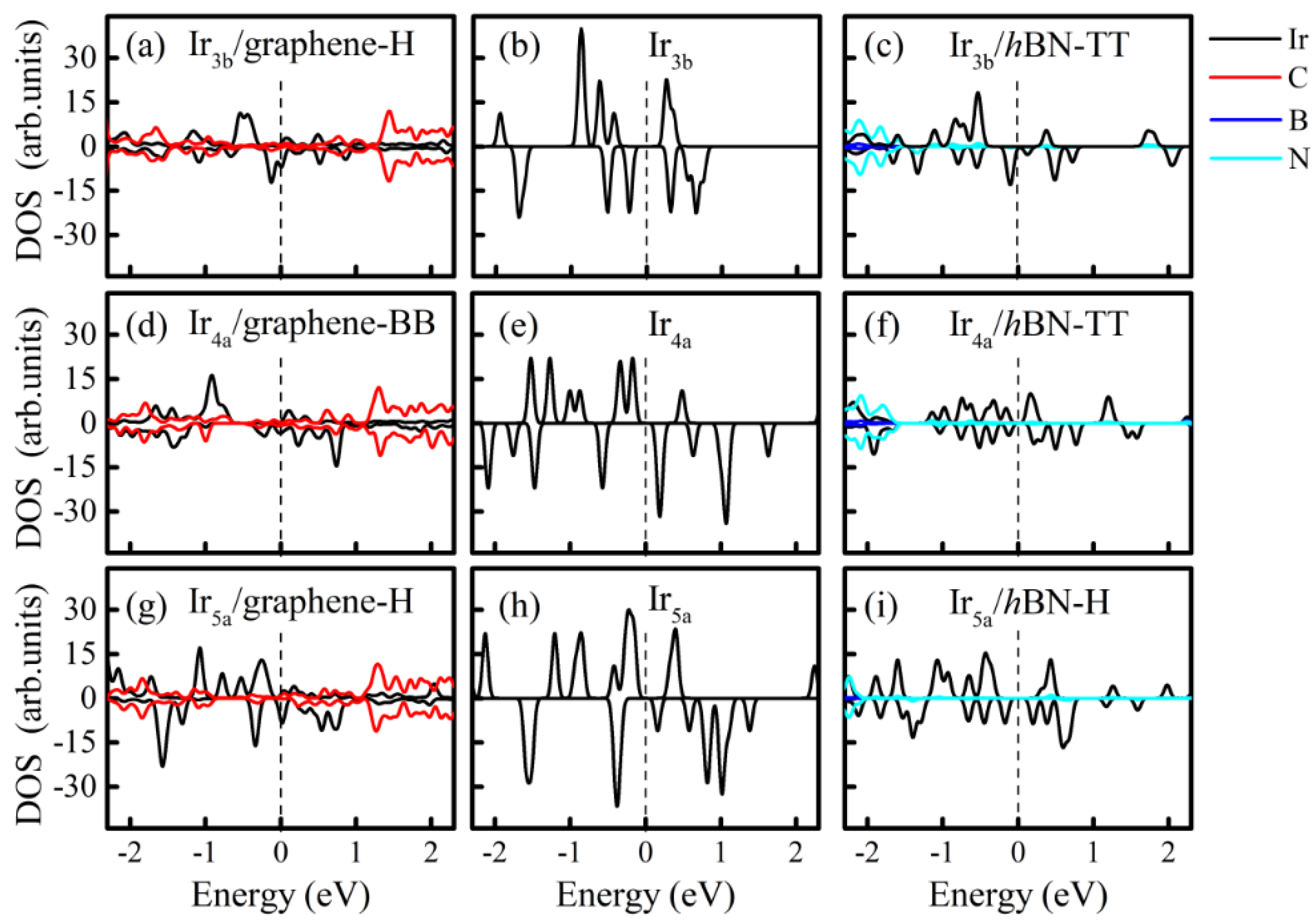 First-Principles Study of Irn (n = 3–5) Clusters Adsorbed on Graphene ...