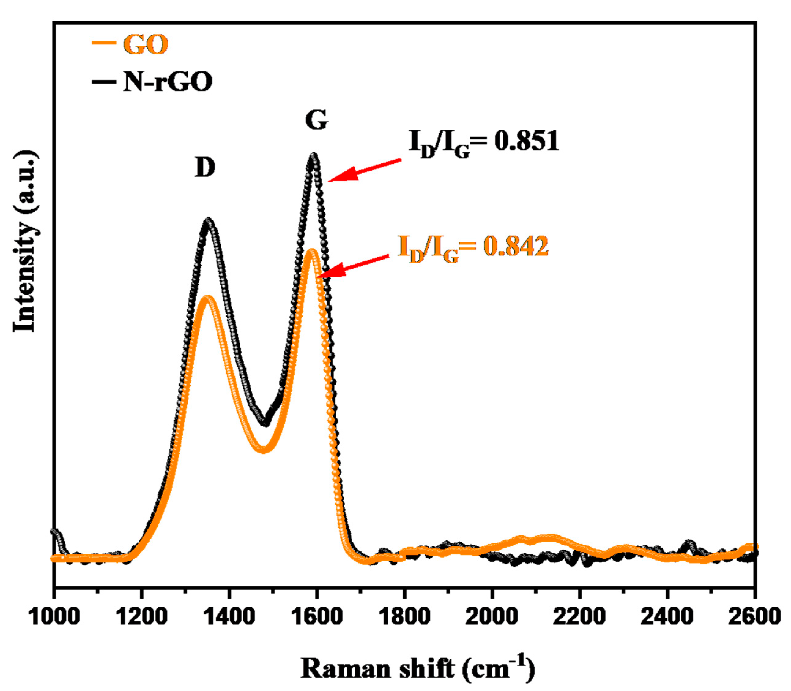 Fabrication of Nitrogen-Doped Reduced Graphene Oxide Modified Screen ...