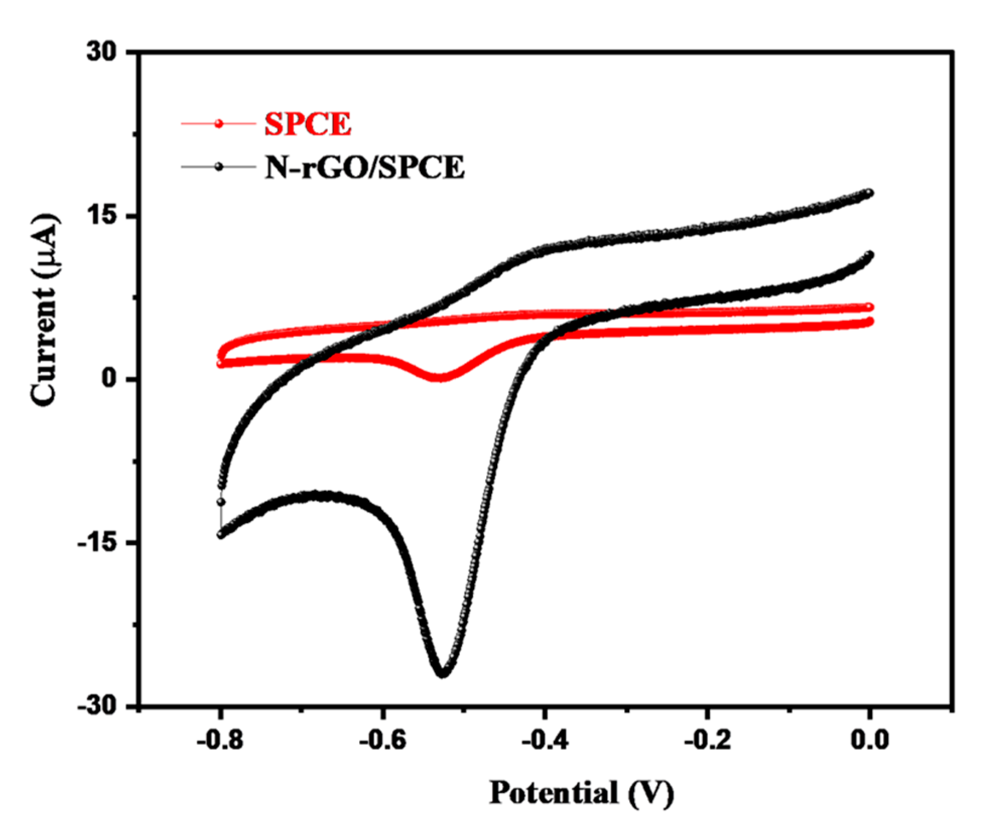 Fabrication of Nitrogen-Doped Reduced Graphene Oxide Modified Screen ...