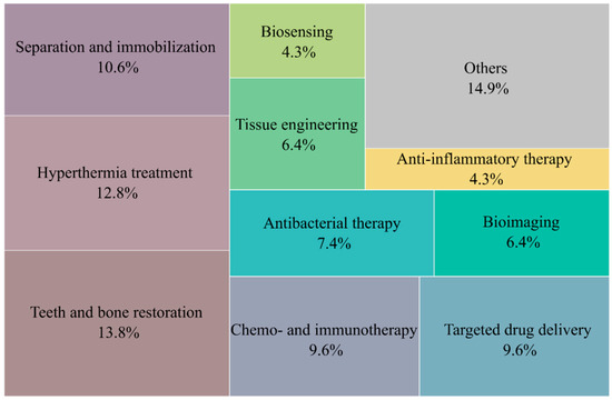 Biomimetic Nanomaterials: Diversity, Technology, and Biomedical ...
