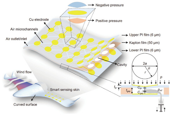 Nanomaterials | Free Full-Text | Recent Progress in Flexible Pressure ...