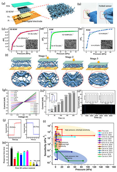 Highly Sensitive Piezoresistive Pressure Sensor Based on Super-Elastic ...
