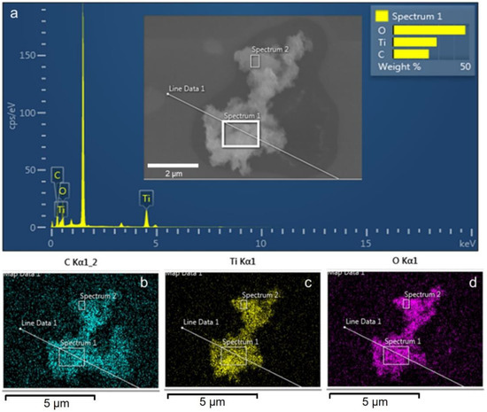 Porous TiO2/Carbon Dot Nanoflowers with Enhanced Surface Areas for ...