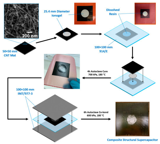 Composite Structural Supercapacitors: High-Performance Carbon Nanotube ...