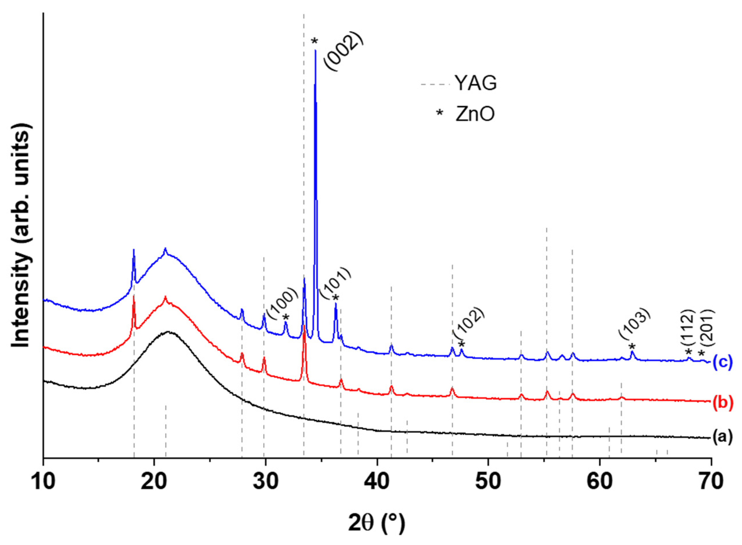 Nanostructuration of YAG:Ce Coatings by ZnO Nanowires: A Smart Way to ...