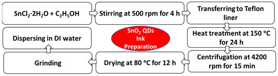 Solution-Processed SnO2 Quantum Dots for the Electron Transport Layer ...