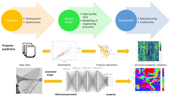 Digital Innovation Enabled Nanomaterial Manufacturing; Machine Learning ...