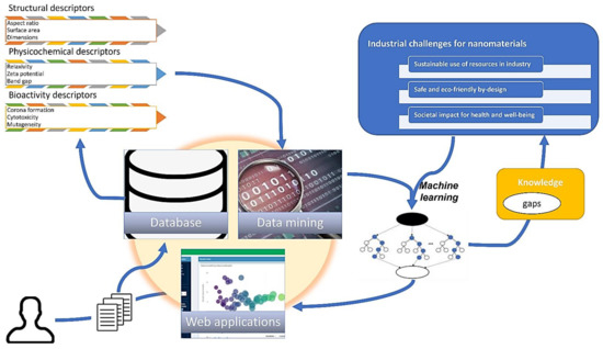 Digital Innovation Enabled Nanomaterial Manufacturing; Machine Learning ...