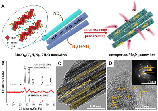 Transition Metal Nitrides for Electrocatalytic Application: Progress ...