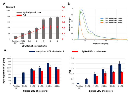 Biomolecular Corona Stability in Association with Plasma Cholesterol Level