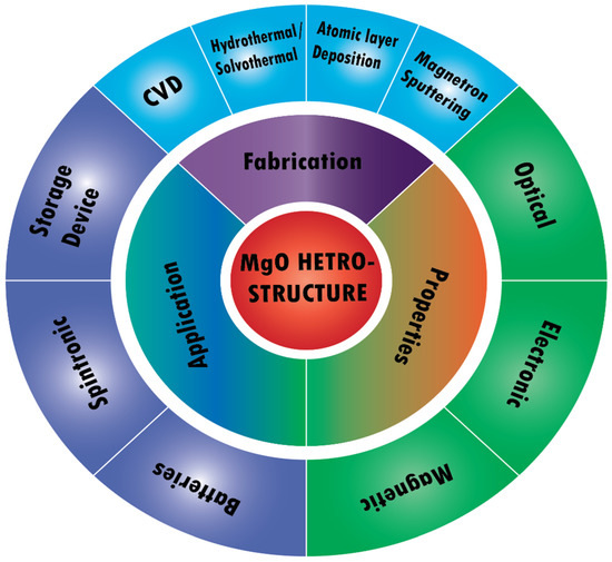 MgO Heterostructures: From Synthesis to Applications