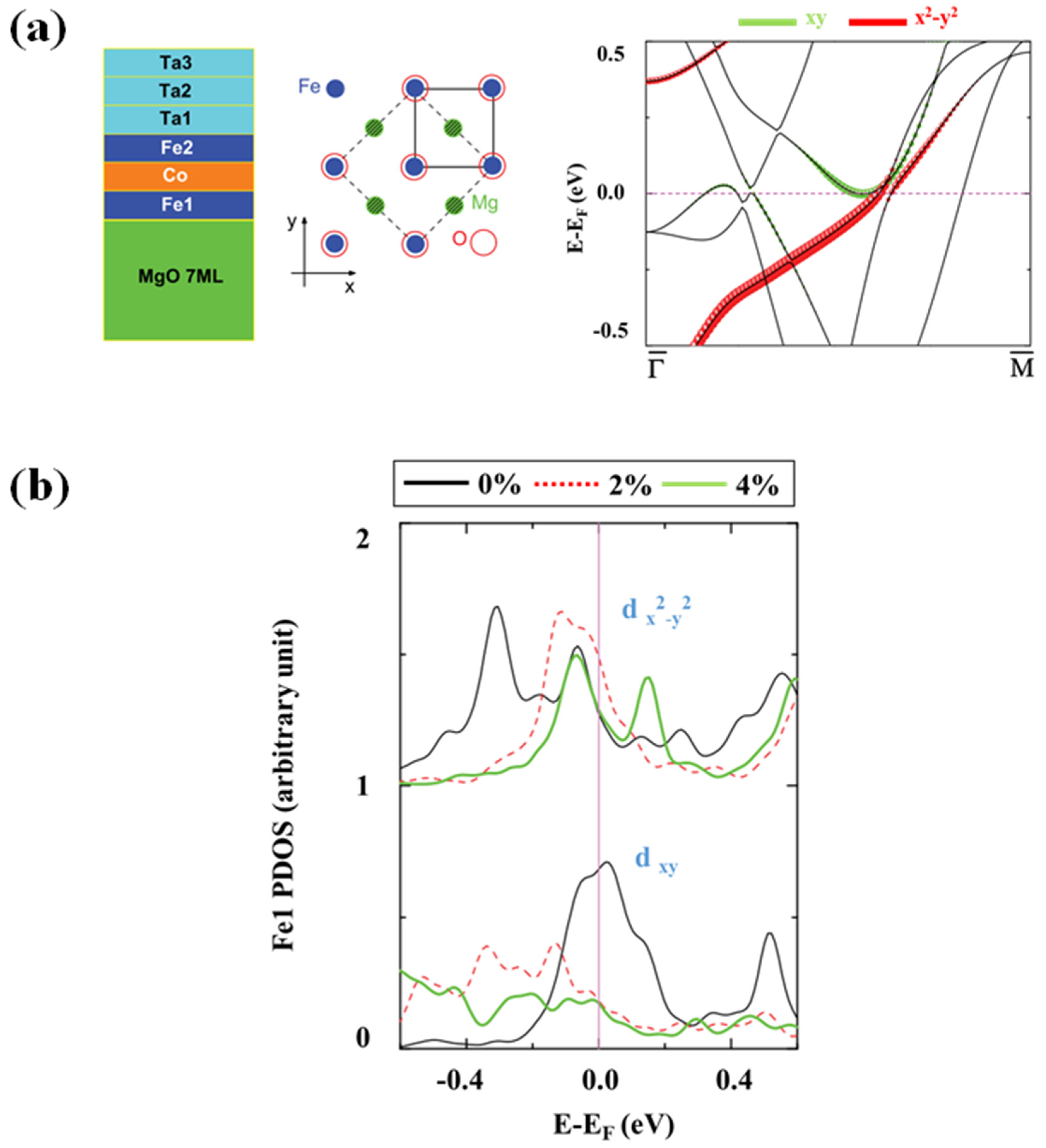 MgO Heterostructures: From Synthesis to Applications