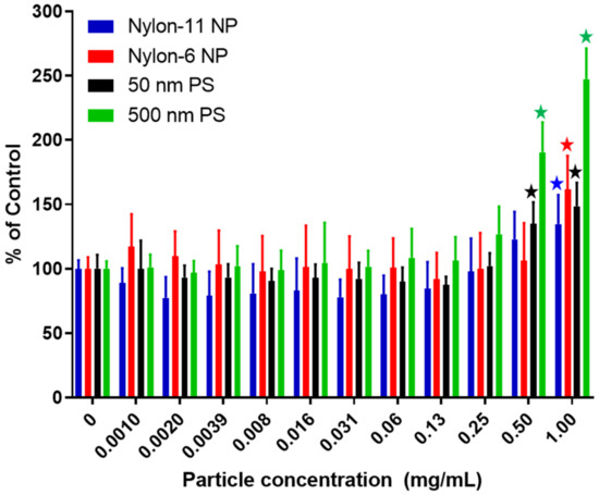 Fabrication of Nylon-6 and Nylon-11 Nanoplastics and Evaluation in ...