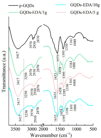 Gamma-Ray-Induced Structural Transformation of GQDs towards the ...