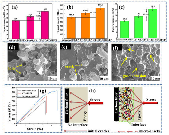 Constructing a Superior Interfacial Microstructure on Carbon Fiber for ...