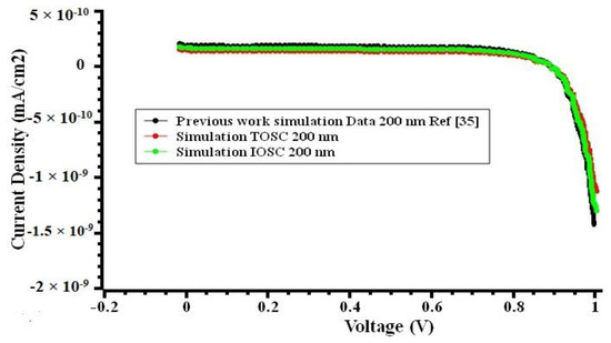 Device Modeling of Organic Photovoltaic Cells with Traditional and ...