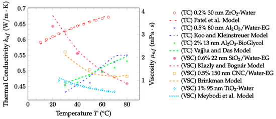 Hybrid Nanofluid Thermal Conductivity and Optimization: Original ...
