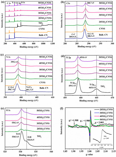 Photocatalytic Activity of TiO2/g-C3N4 Nanocomposites for Removal of ...