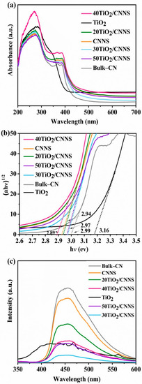Photocatalytic Activity of TiO2/g-C3N4 Nanocomposites for Removal of ...
