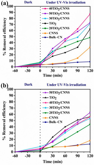 Photocatalytic Activity of TiO2/g-C3N4 Nanocomposites for Removal of ...