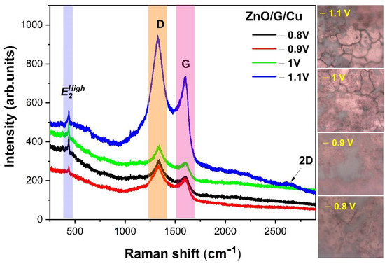Electrochemical Deposition of ZnO Nanowires on CVD-Graphene/Copper ...