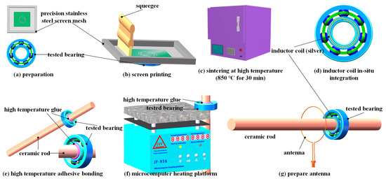 Wireless LC Conformal Temperature Sensor Based on Ag Film (9912-K FL ...