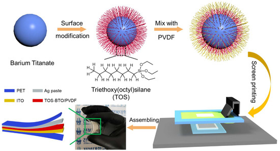 Screen Printing of Surface-Modified Barium Titanate/Polyvinylidene ...