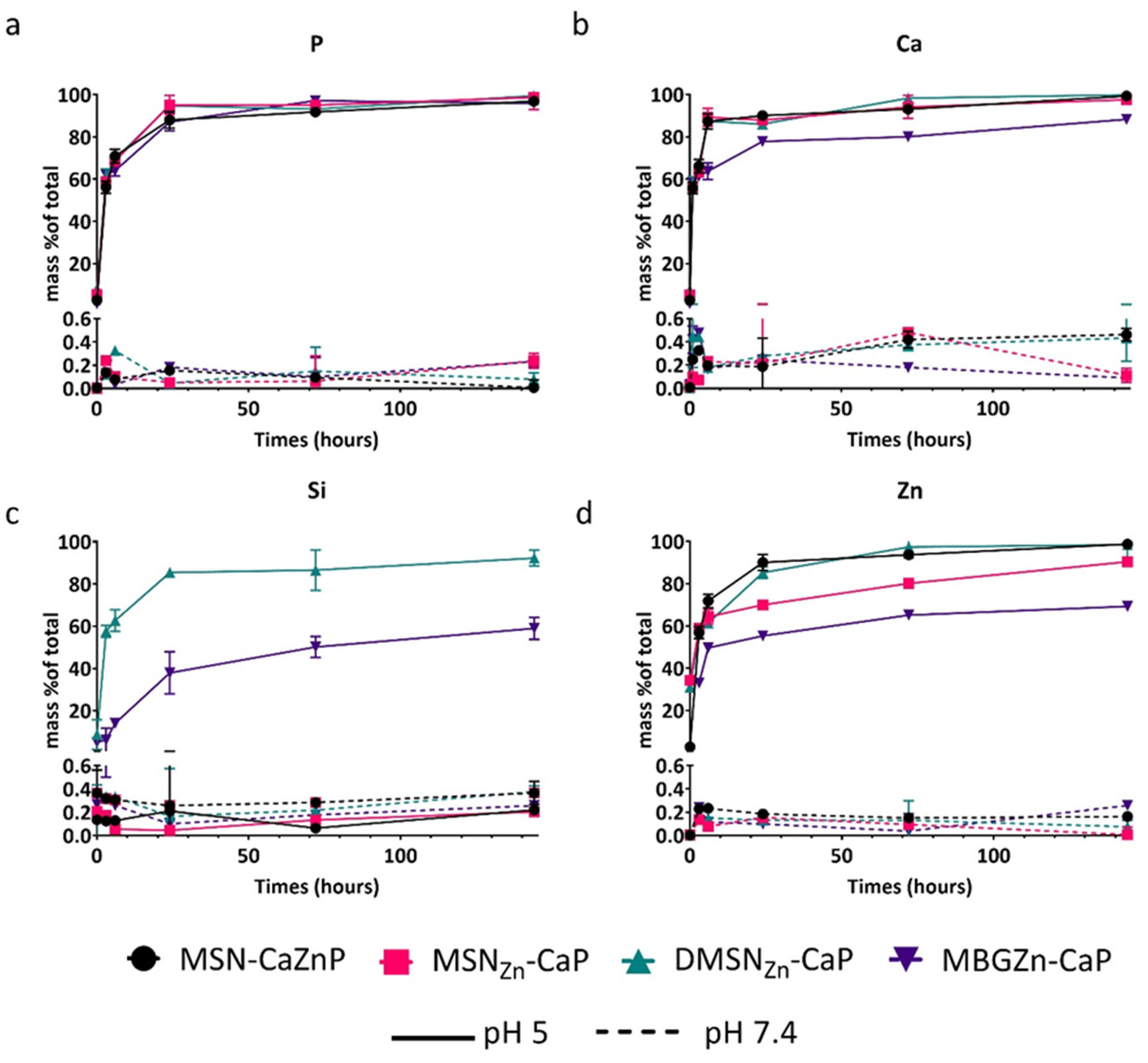 Zn-Loaded and Calcium Phosphate-Coated Degradable Silica Nanoparticles ...