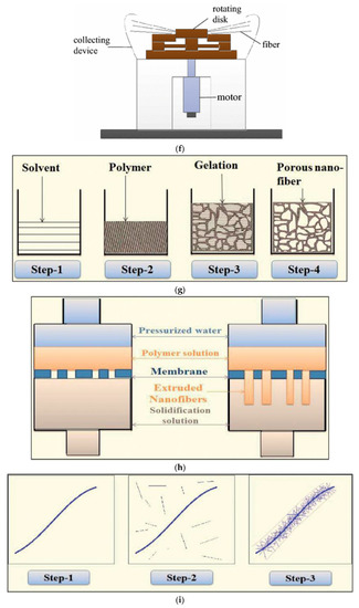 An Overview of Recent Progress in Nanofiber Membranes for Oily ...