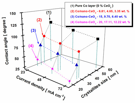 Nanostructuring Effect of Nano-CeO2 Particles Reinforcing Cobalt Matrix ...