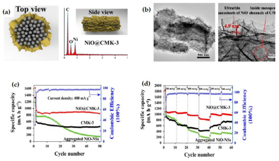 Nanomaterials | Free Full-Text | A Review on Recent Advancements of Ni ...