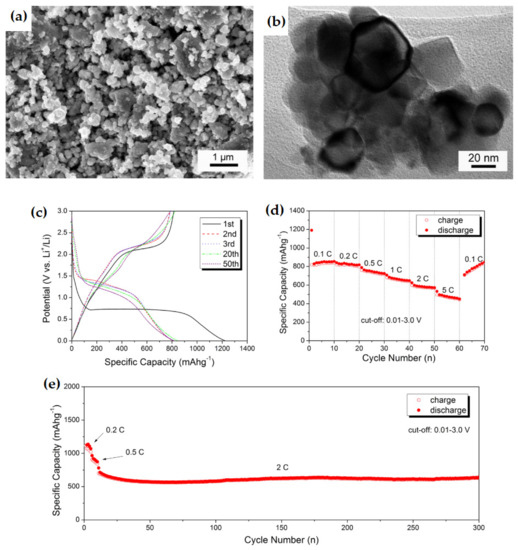 Nanomaterials | Free Full-Text | A Review on Recent Advancements of Ni-NiO Nanocomposite as an ...