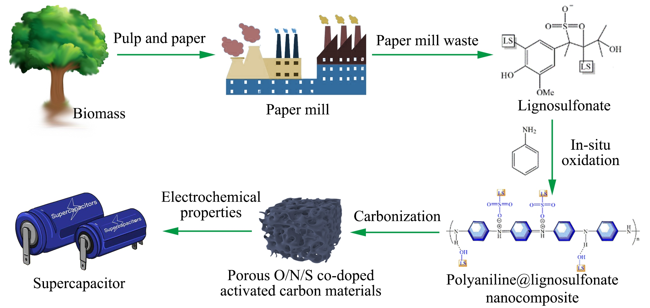 Nanomaterials | Free Full-Text | Bio-Based Carbon Materials for High-Performance Supercapacitors