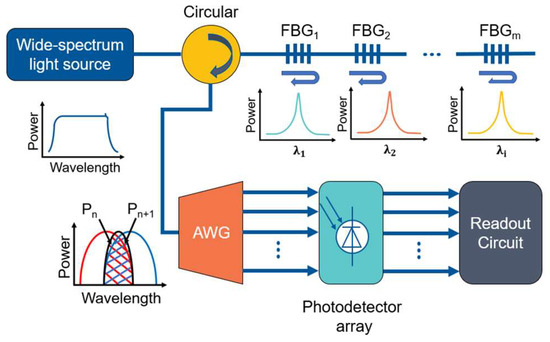 Nanomaterials | Free Full-Text | PLC-Based Arrayed Waveguide Grating Design for Fiber Bragg ...