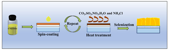 Insight into the Effect of Selenization Temperature for Highly ...