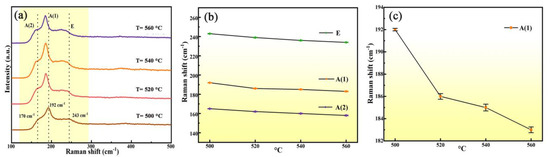 Insight into the Effect of Selenization Temperature for Highly ...