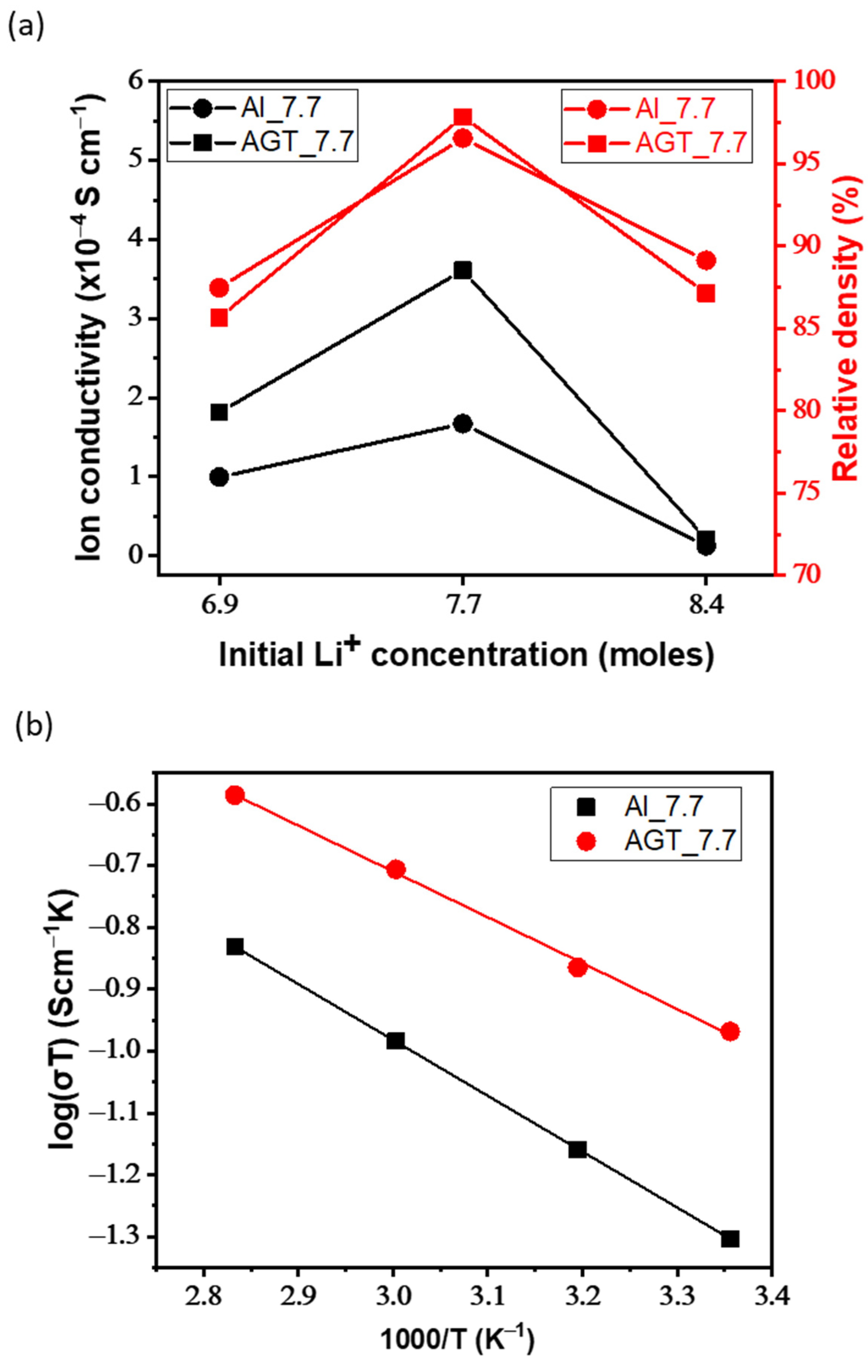 Nanomaterials | Free Full-Text | Synergetic Effect of Li-Ion Concentration and Triple Doping on ...