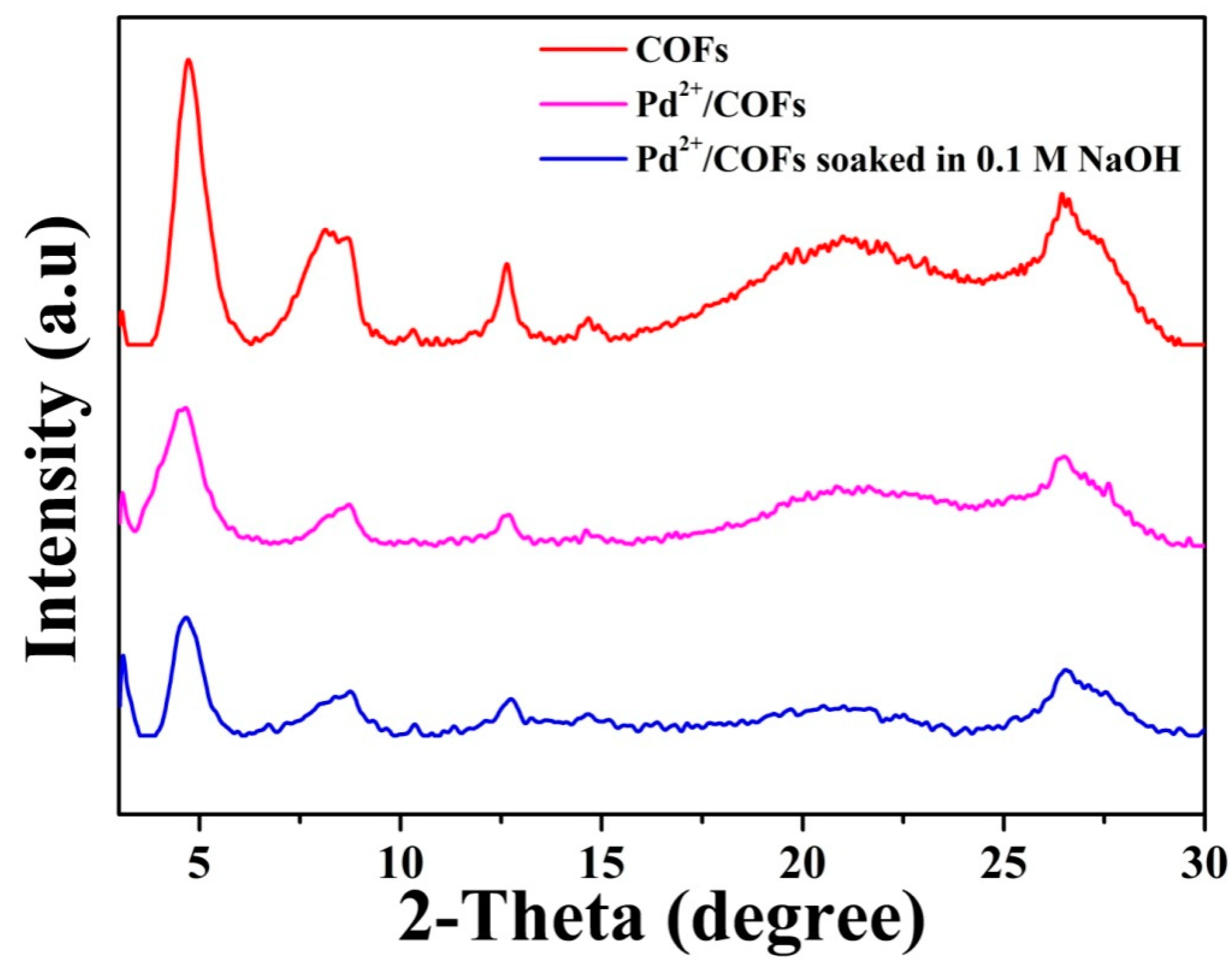 Covalent Organic Frameworks-TpPa-1 as an Emerging Platform for Electrochemical Sensing