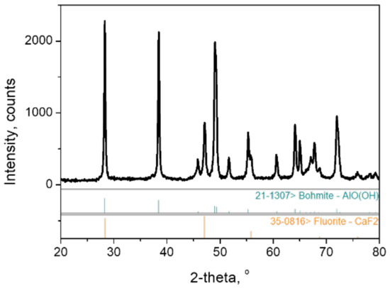 Generating Self-Shaped 2D Aluminum Oxide Nanopowders