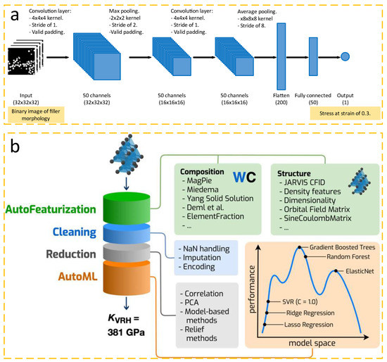A Review of Performance Prediction Based on Machine Learning in Materials Science