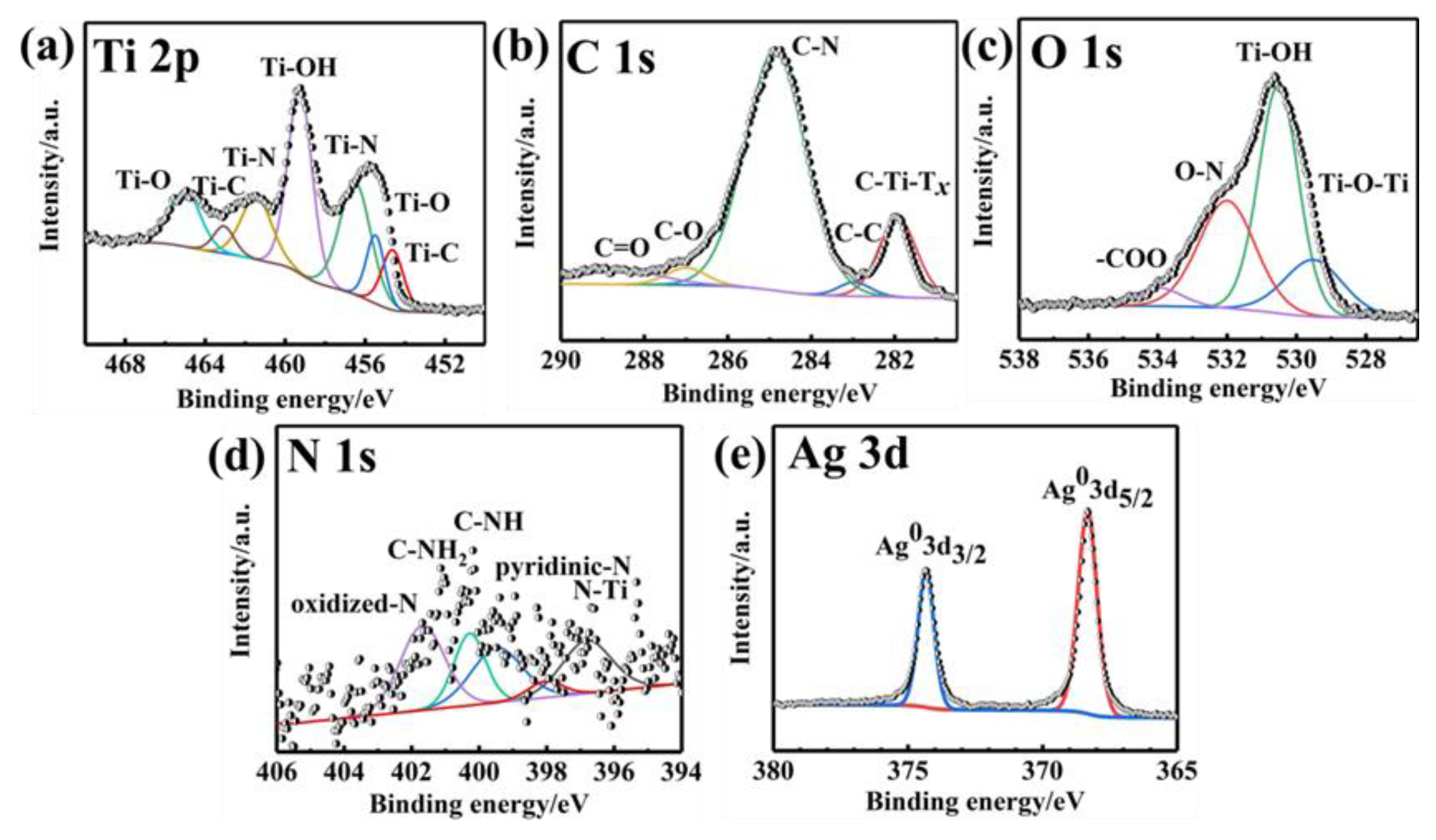 N-Doped Honeycomb-like Ag@N-Ti3C2Tx Foam for Electromagnetic ...