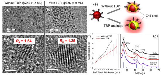Synthesis of CdSe and CdSe/ZnS Quantum Dots with Tunable Crystal Structure and Photoluminescent ...