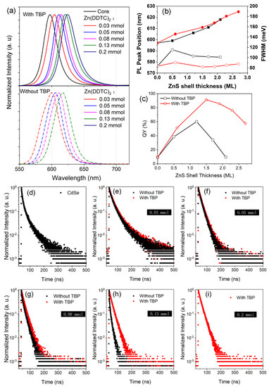 Synthesis of CdSe and CdSe/ZnS Quantum Dots with Tunable Crystal ...