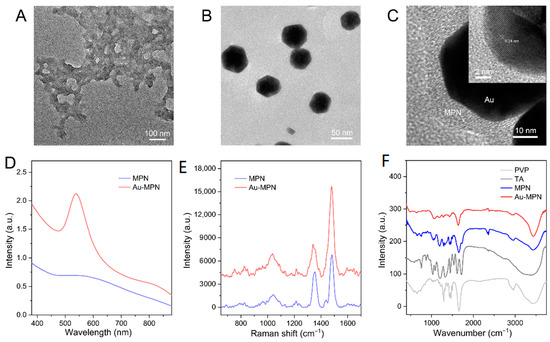 Nanomaterials | Free Full-Text | Fast Synthesis of Au Nanoparticles on ...