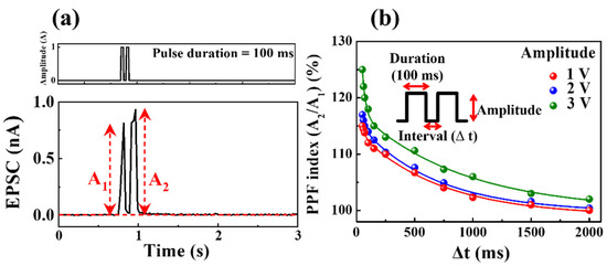 Milk–Ta2O5 Hybrid Memristors with Crossbar Array Structure for Bio ...