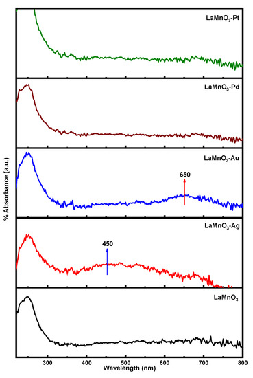 Noble Metals Deposited LaMnO3 Nanocomposites for Photocatalytic H2 ...