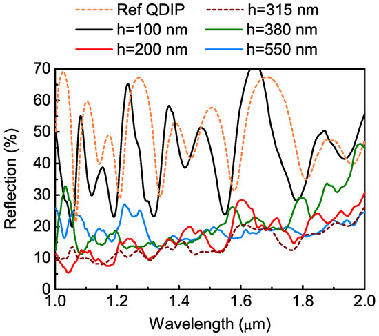 Light-Trapping-Enhanced Photodetection in Ge/Si Quantum Dot Photodiodes Containing Microhole ...