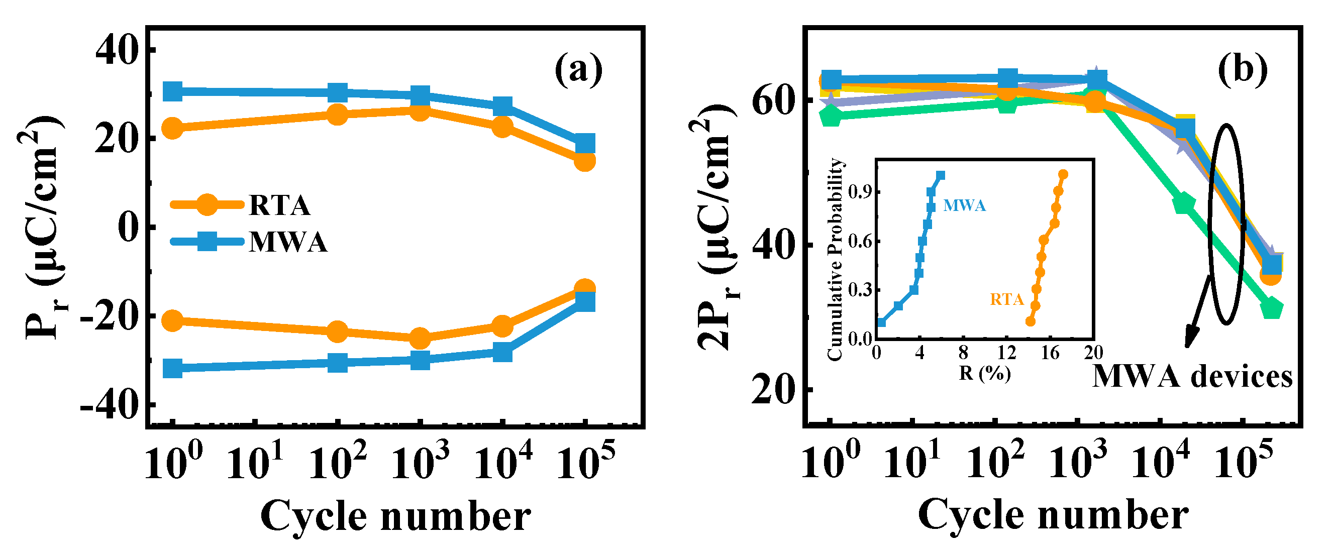 Improved Ferroelectric Properties in Hf0.5Zr0.5O2 Thin Films by Microwave Annealing