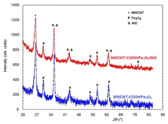 Synthesis and Characterization of MWCNT-COOH/Fe3O4 and CNT-COOH/Fe3O4 ...